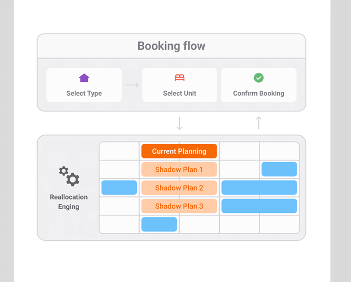 Accommodation Allocation Through Priority Management - Maxxton